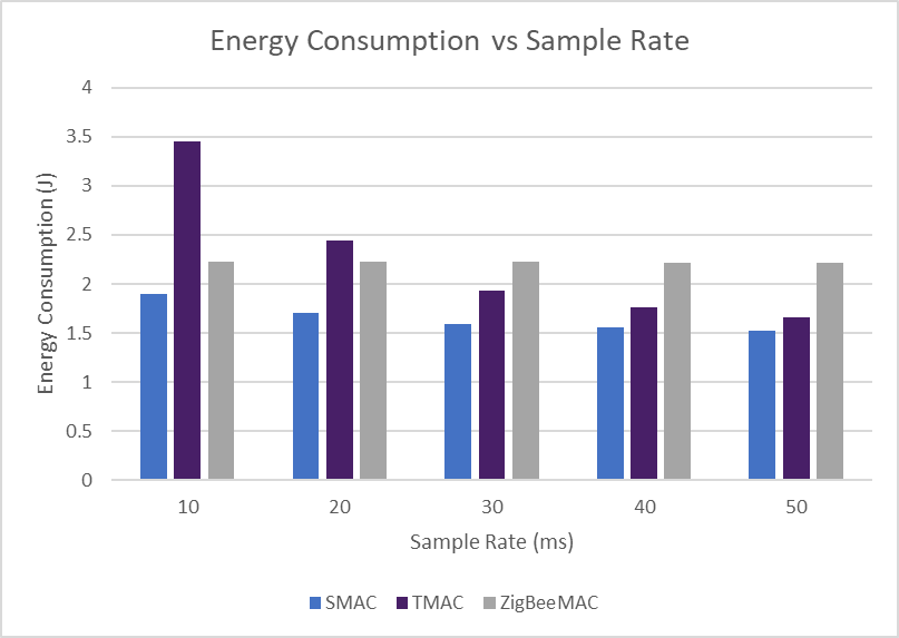 Analysis And Comparison Of Mac Protocols For Use In Wireless Sensor Networks · Rachels Blog